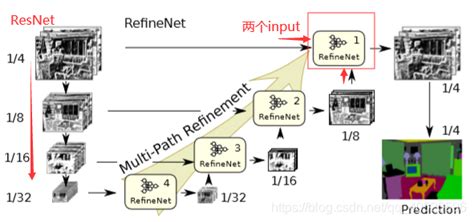 目标分割六refinenet讲解reference Net Csdn博客