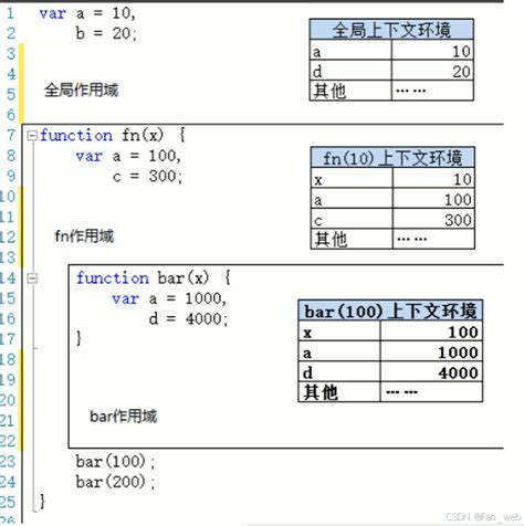 Javascript高级——作用域和作用链 Csdn博客 Javascript高级——作用域和作用链 Csdn博客