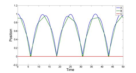 Classical Mechanics Modelling Elastic Collisions And Reflection From Wall In D Box Of Two