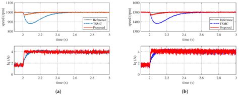 Barrier Function Based Adaptive Fast Terminal Sliding Mode Control For A Pmsm Speed Regulation