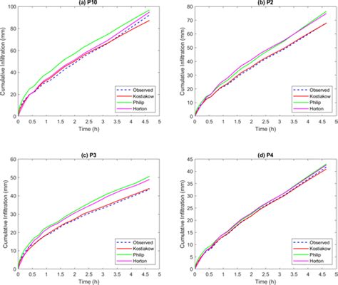 A D Predicted Cumulative Infiltration Characteristics For The Three Download Scientific