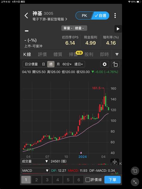 3005 神基 殖利率416不香嗎，再跌還會更高。周季線回應該有撐，這時候｜股市爆料同學會