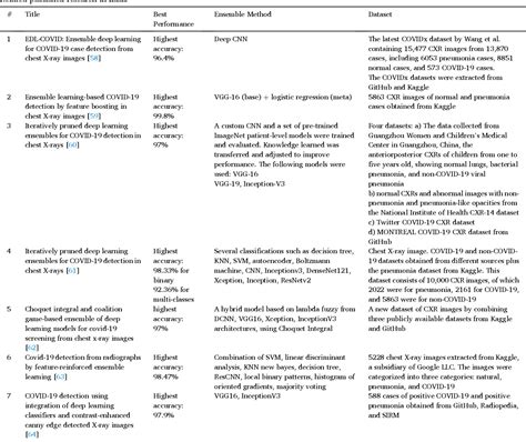 Table 4 From A Brief Review And Scientometric Analysis On Ensemble