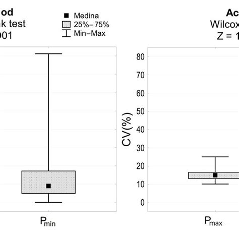 Comparison Of The Variability Coefficients Of The Maximum And Minimum P