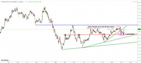 Pharma Mar Parece Que Quiere Volver A Intentar Romper Resistencia