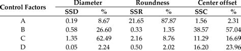 Variance Analysis Of Characteristic Parameters And Its Contribution
