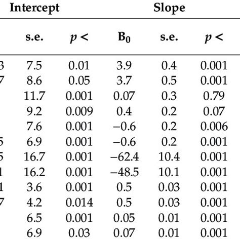 Relationship Between Milk Urea Concentration Mgdl Dependent