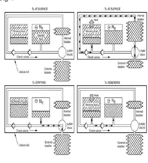 Figure 7 From Review And Design Of Buoyancy Engine For Underwater Glider Operating At Shallow