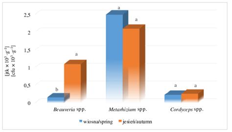 Mean Density Of Entomopathogenic Fungi Colony Forming Units Cfu At