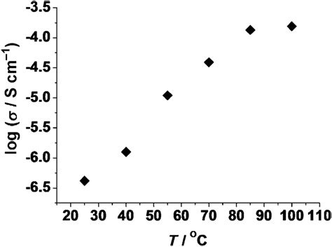 Log Ss Cm À1 Versus Temperature Plot Of Compound 1 At 25100 8c And
