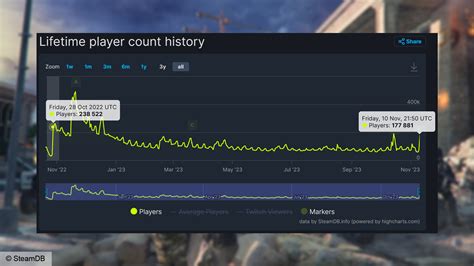 Call Of Duty Mw3 Faces Dramatic Steam Drop Off From Mw2 Launch