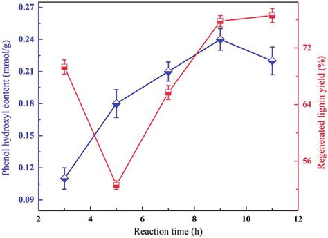 Yield Of Lignin And Phenolic Hydroxyl Content Of Supernatant At