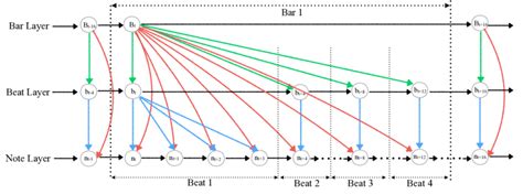 Architecture Of Hrnn From Top To Bottom Are Bar Layer Beat Layer And