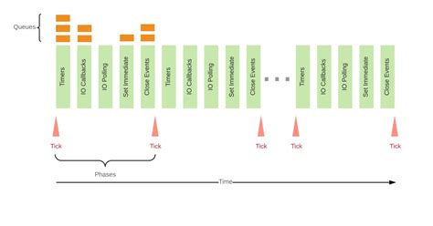 Node js Event Loop 处理的几大周期介绍 云社区 华为云
