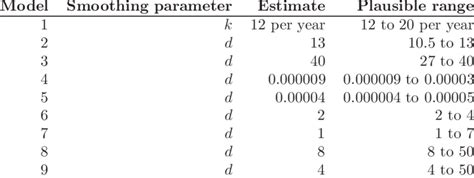 Estimated Smoothing Parameters And The Range Of Adequate Values