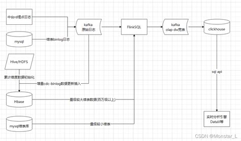 Flink实时数仓落地方案flink落库 Csdn博客