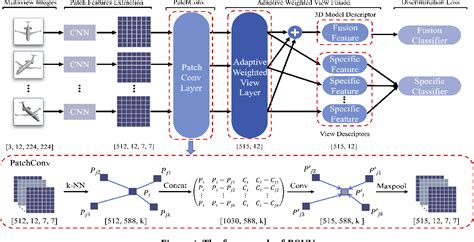 Figure 1 From A Novel Patch Convolutional Neural Network For View Based 3d Model Retrieval