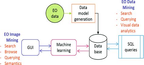 Data Mining Functions Components And Interfaces Download Scientific Diagram