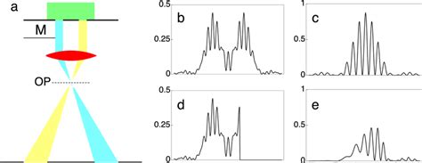 Controlled Diffraction Experiment With Two Slits And A Mask M In The