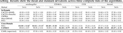 Table 1 From Unsupervised Meta Learning Via In Context Learning