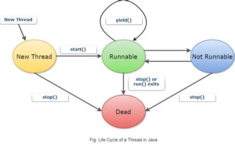 Multithreading In Java