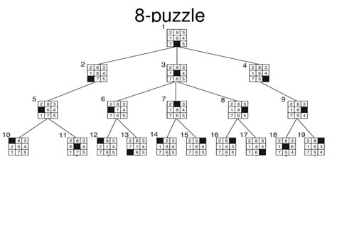 Ppt Recherce Depth First Rdf Et Breadth First Rbf 8 Puzzle