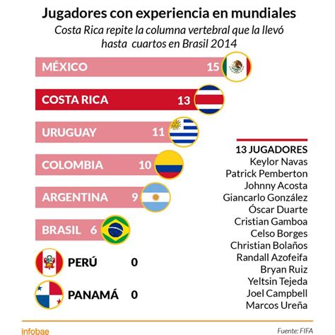 La Historia De Costa Rica En Los Mundiales En Cinco Gráficos Infobae