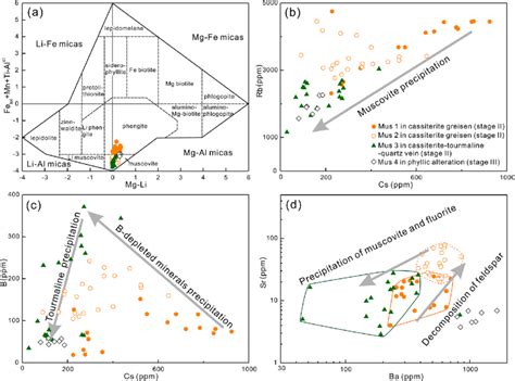 Major And Trace Element Compositions Of The Muscovite In The Lijia Sn