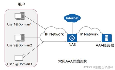 Aaa原理与配置可配置的aaadomain Csdn博客