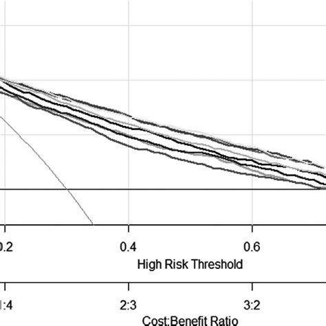 Decision Curve Analysis For Nafld Screening Nafld Nonalcoholic Fatty Download Scientific