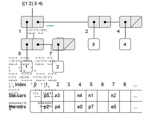 531 Memory As Vectors Sicp Comparison Edition