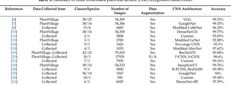 Table 1 From Plant Leaf Disease Recognition Using Depth Wise Separable Convolution Based Models