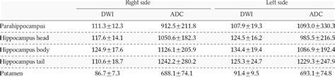 Measurement Of Diffusion Weighted Imaging Dwi Signal Intensities