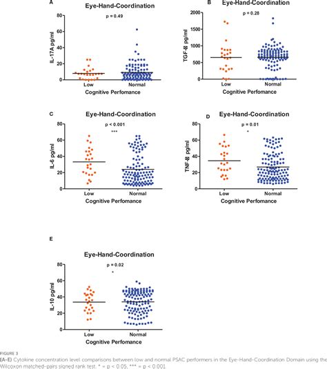 Figure 3 From Edinburgh Research Explorer The Association Of Systemic Inflammation And Cognitive