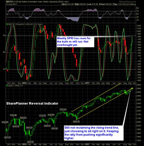 SharePlanner Reversal Indicator Not Overbought Yet SharePlanner