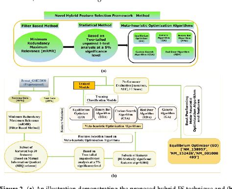 Figure 2 From A Hybrid Machine Learning Approach To Screen Optimal Predictors For The