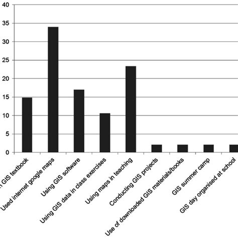 Extent Of Gis Use In Lessons Download Scientific Diagram