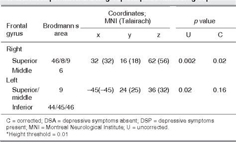 Table 1 From Frontal Lobe Hypoperfusion And Depressive Symptoms In Alzheimer Disease Semantic