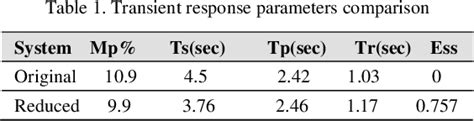 Table 1 From Design Of Fpid Controller For Automatic Voltage