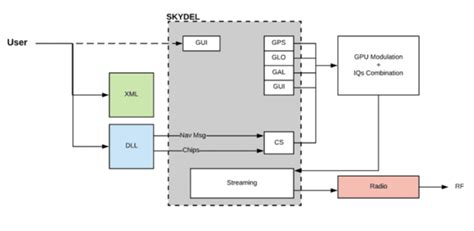 Creating Custom Signals Safran Navigation And Timing