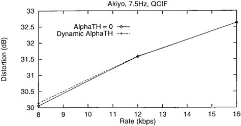 Rd Curves For Coastguard Container And Akiyo Sequences See Text For
