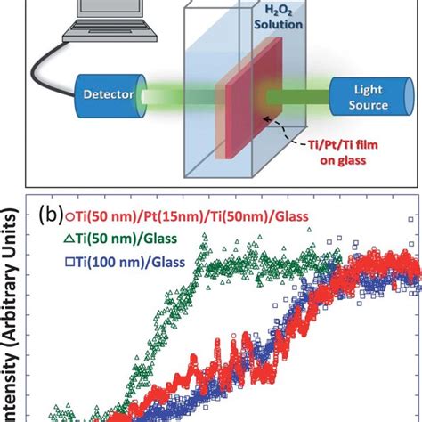 A Schematic Of Setup Used To Monitor Oxidation Kinetics B Extent