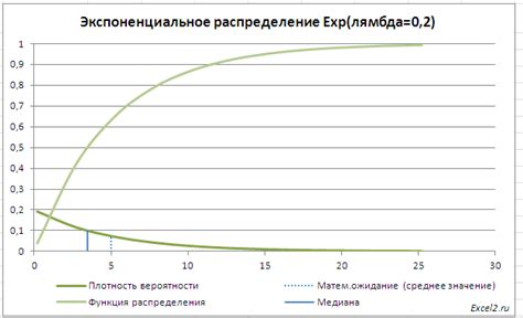 Экспоненциальное распределение Непрерывные распределения в Excel Примеры и описание