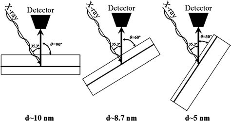 The Principle Of Angle Resolved XPS Analysis By Tilting The Sample Download Scientific Diagram
