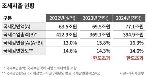 올해 국세 감면액 77兆 넘어 ‘역대 최대 법정 한도 2년째 넘긴다
