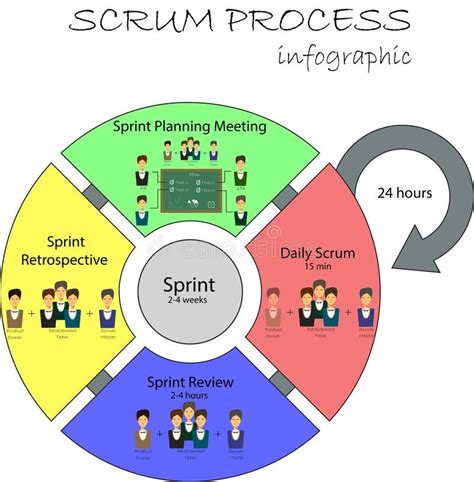 Concept Of Scrum Development Life Cycle And Agile Methodology Stock Illustration Illustration