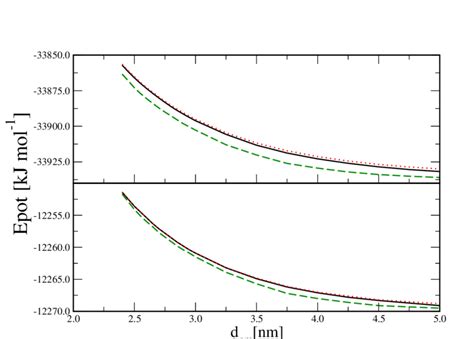 Nonbondend Interactions Cutoff Effects For Two Parallel Dsdna In The Download Scientific