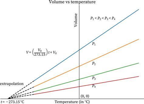 How Was The Absolute Temperature Scale Class Eleven Chemistry
