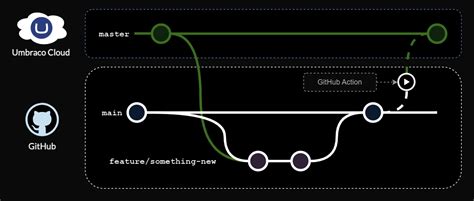 Simple R Ci Cd For Umbraco Cloud — 24 Days In Umbraco
