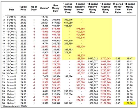 Money Flow Index Mfi Chartschool